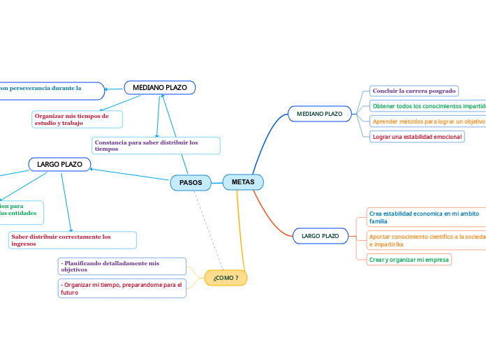 METAS - Mind Map